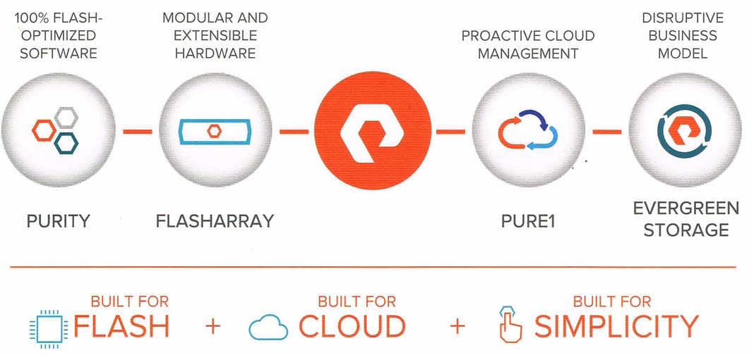 PURESTORAGE : Built for FLASH and CLOUD - idin9.com | +66 (0)2 502 0255
