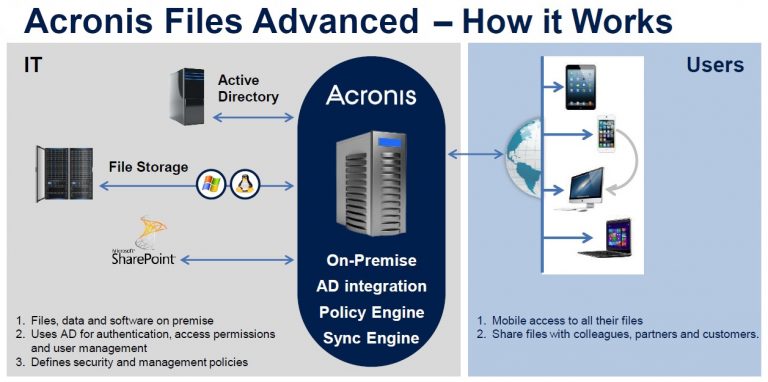 Secure and Easy File Access with Acronis Cyber Files - Files Cloud